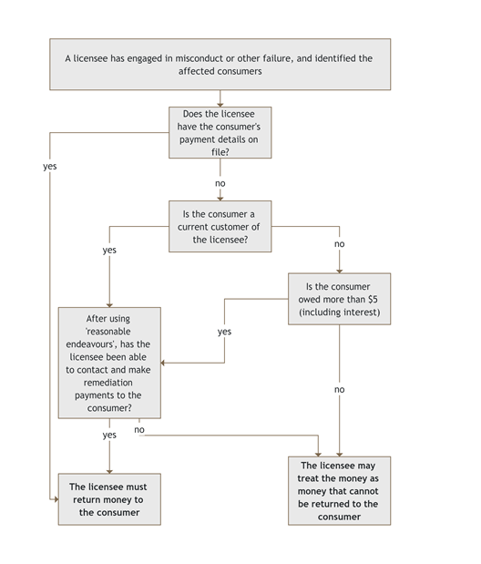New regulatory guidance on consumer remediation – what is new, and what do licensees need to ...